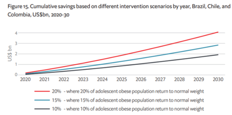 Tackling adolescent obesity in Latin America: The cost of inaction in ...
